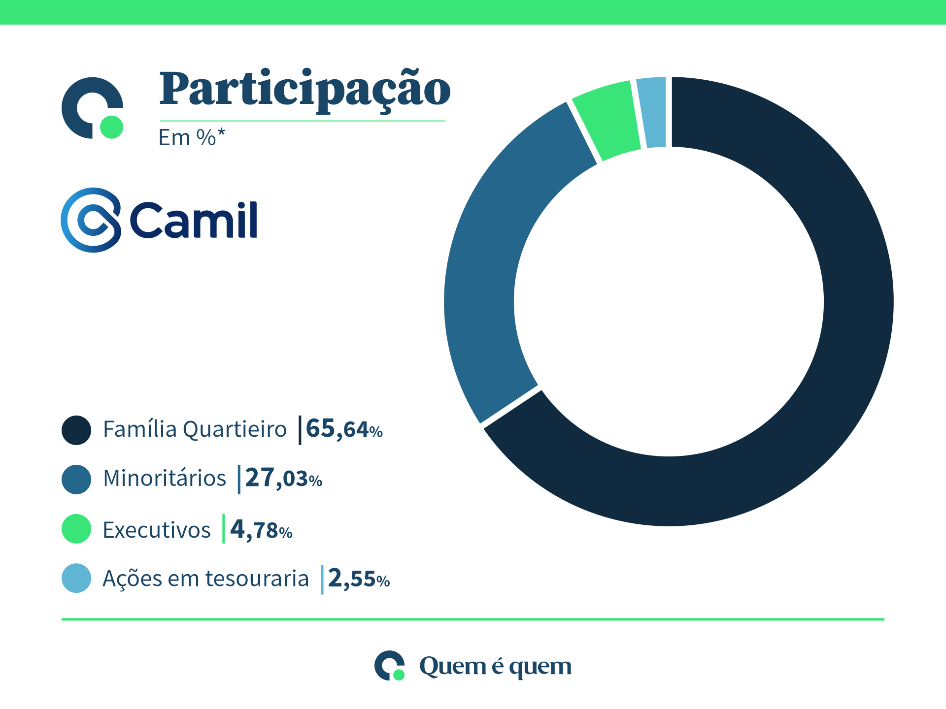 Quem é quem na Camil - The Agribiz