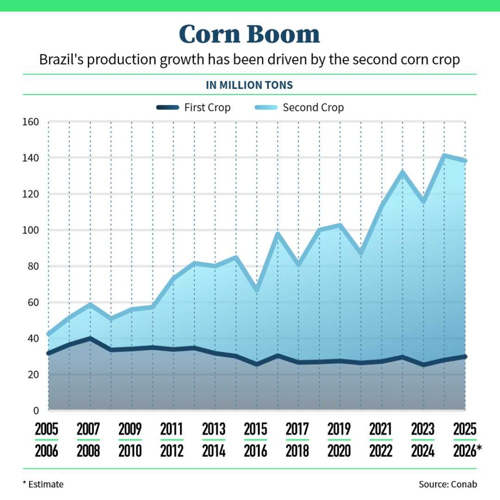 Brazil Corn Boom May Fuel Aviation’s Low-Carbon Shift - The AgriBiz